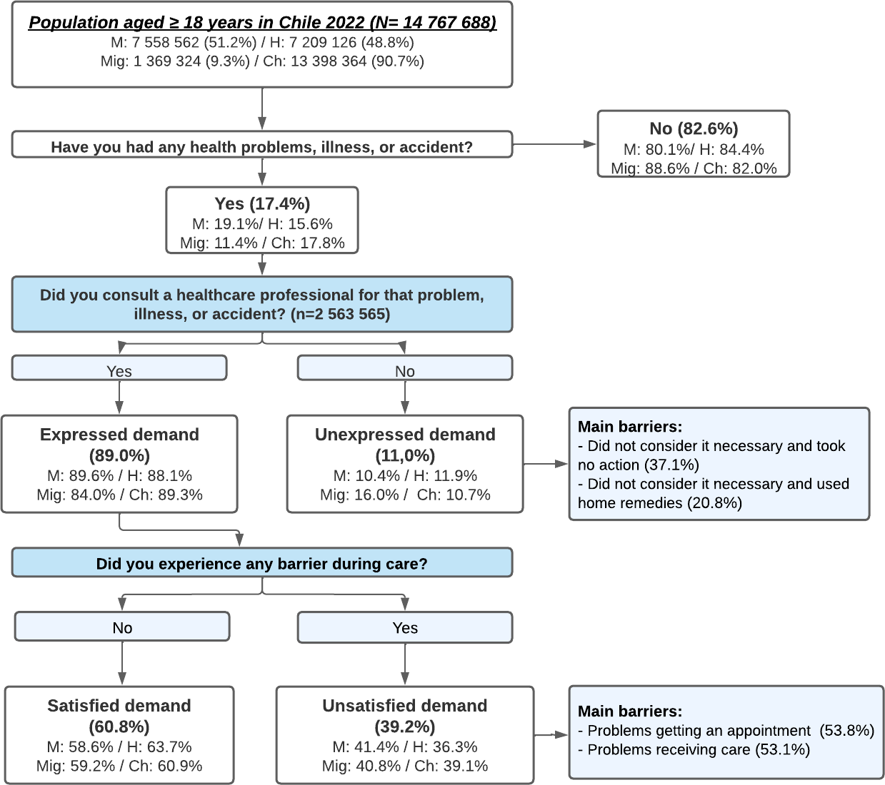 Health inequalities in post-COVID-19 Chile: Health system coverage and ...