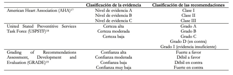 Guías De Práctica Clínica Conceptos Limitaciones Y Desafíos Medwave