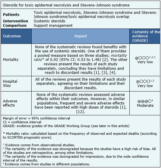 Steven Johnson Syndrome Treatment Options