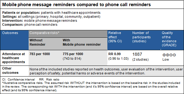 Do mobile phone messaging reminders increase attendance at healthcare ...