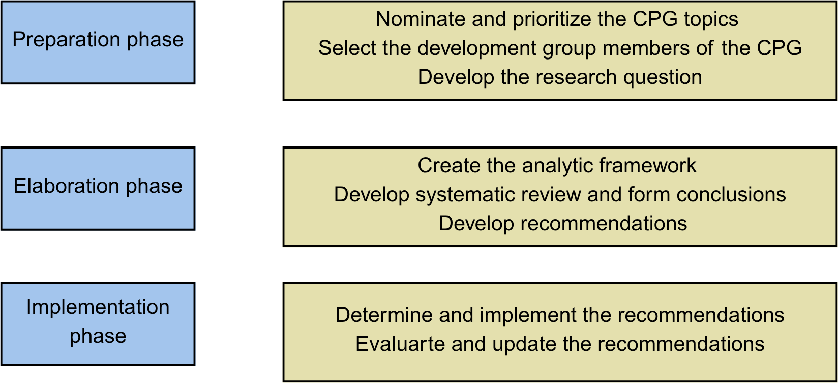 Incorporating patients in the development of clinical practice ...