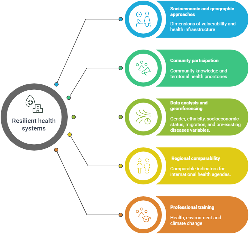 Climate Change and health: vulnerability pathways and resilience ...